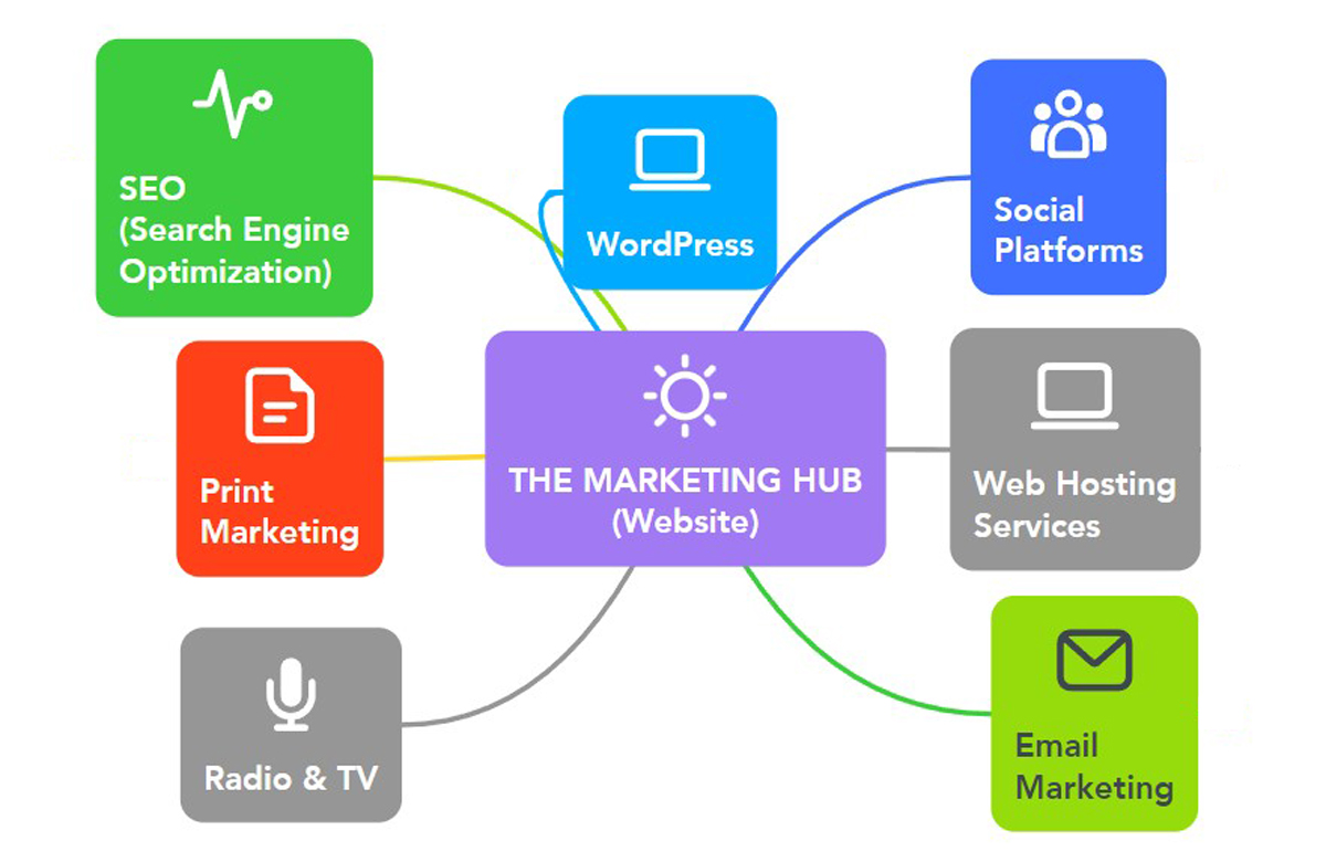 Small Business Marketing Strategy | Brass Ring Web Design